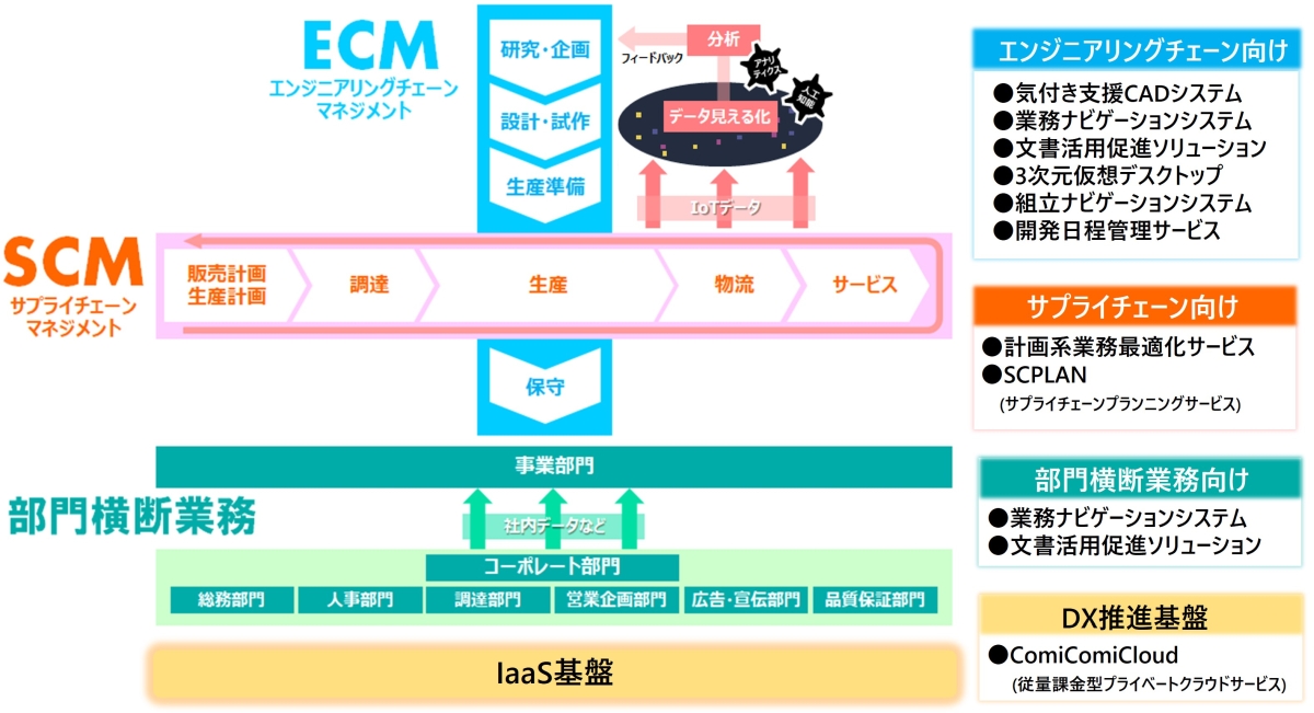 日立が製造業向けDXソリューションを体系化しハイブリッドクラウドで提供へ (l_sp_230905hitachi_02.jpg) - MONOist