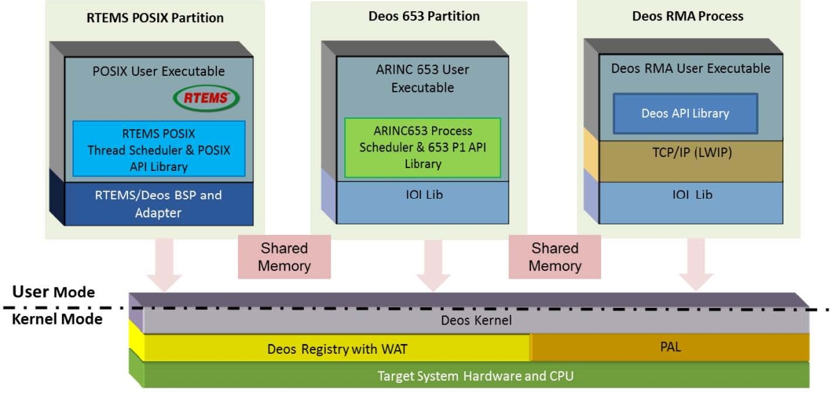 出自はデンマークとAda、ボーイングやエアバス採用のRTOS「Deos」と「HeartOS」：リアルタイムOS列伝（40）（2/3 ページ ...