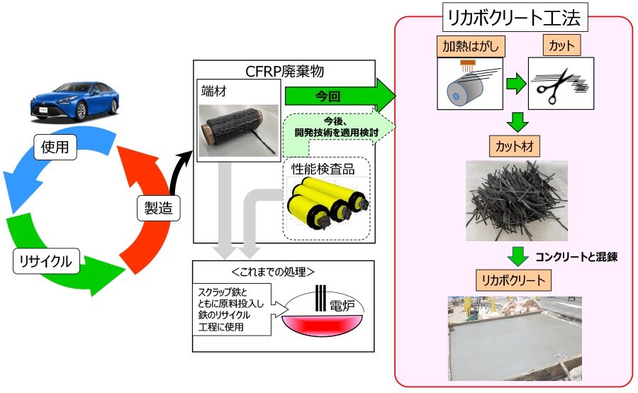 CFRPの端材をコンクリートの添加物で再利用、トヨタと大林組が開発：リサイクルニュース - MONOist