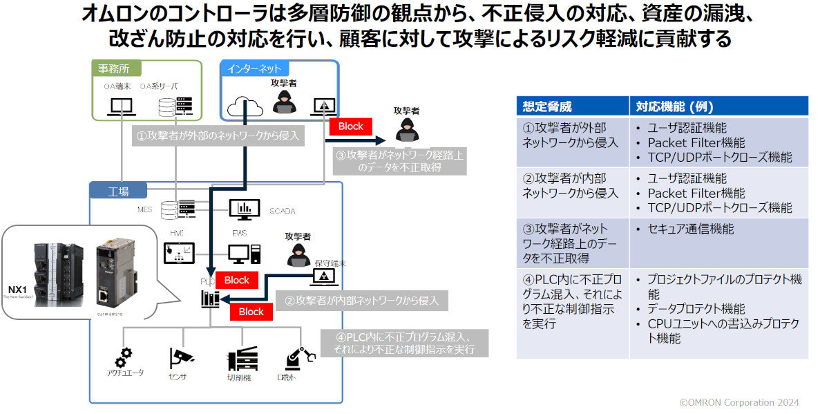 サイバー攻撃から工場設備を守れ PLC全製品のセキュリティ強化を図るオムロン：工場セキュリティ - MONOist