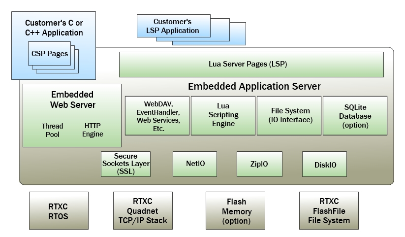 MCUとDSPのデュアルモードに対応した先進的RTOS「RTXC Quadros」の末路：リアルタイムOS列伝（44）（3/3 ページ ...