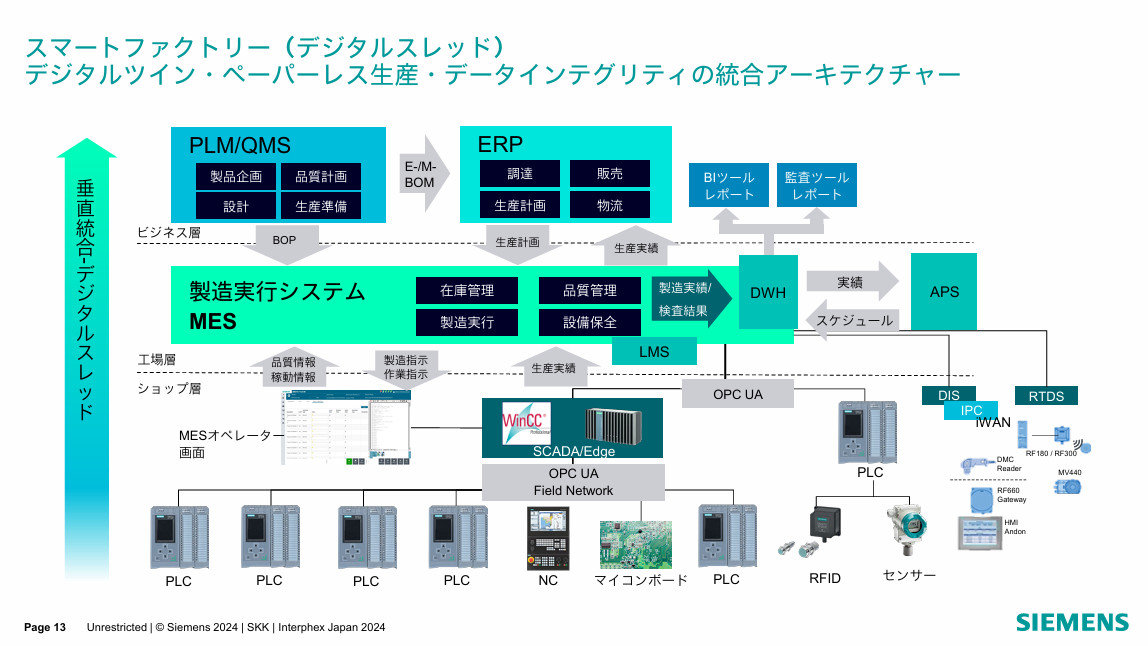 シーメンスは製薬向けDX提案を強化、ペーパーレスやデータインテグリティなど (l_kmishima_siemens3_w590.jpg) - MONOist