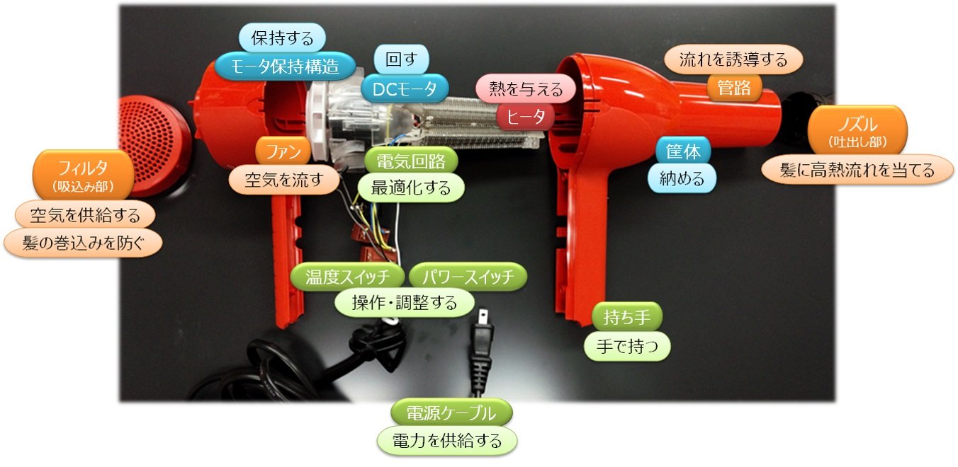 フローで考える熱のモデリング（その3） ～ドライヤーを例に熱のモデリングを行う～：1Dモデリングの勘所（33）（3/4 ページ） - MONOist