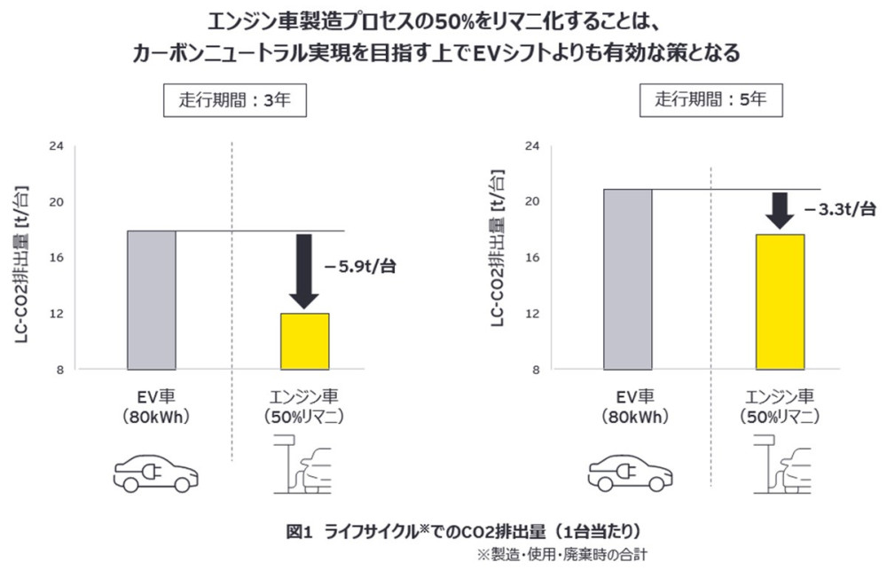 エンジン車の50％をリマニュファクチャリングするとEVよりもCO2減：脱炭素 - MONOist