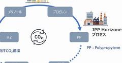 CO2循環可能なポリプロピレン製造を検討 2つのプロセスを融合：脱炭素 - MONOist