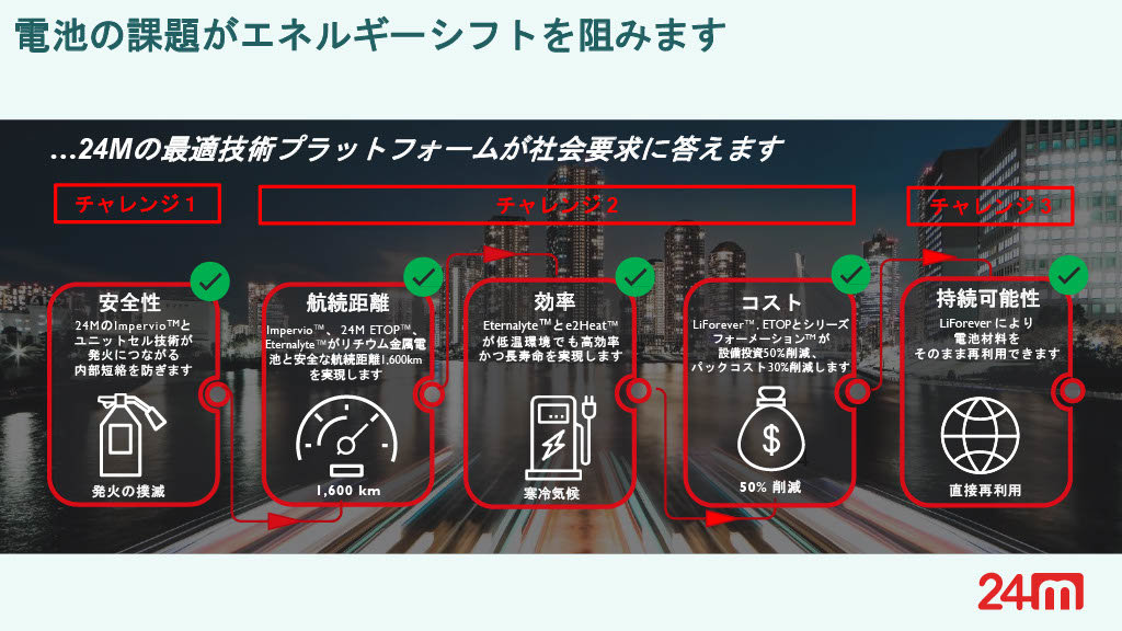 電極が半固体の次世代電池で目指す、EVの課題解決：電動化（3/3 ページ） - MONOist
