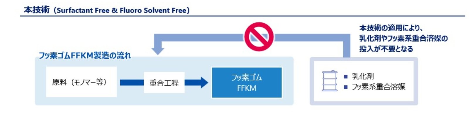 乳化剤やフッ素系の重合溶媒不使用のフッ素ゴムを開発 独自技術で実現 (l_kn20250723AGC1.jpg) - MONOist