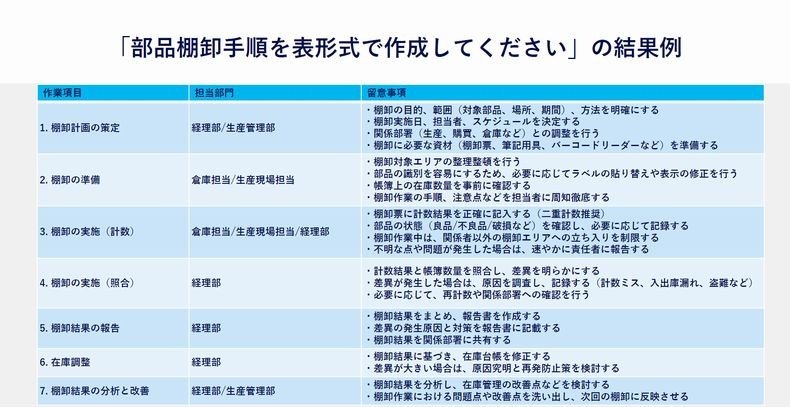 パナソニック コネクトに浸透する生成AI活用 前年比2.4倍の業務時間削減を達成 (l_20250718panaconnect4.jpg) - MONOist