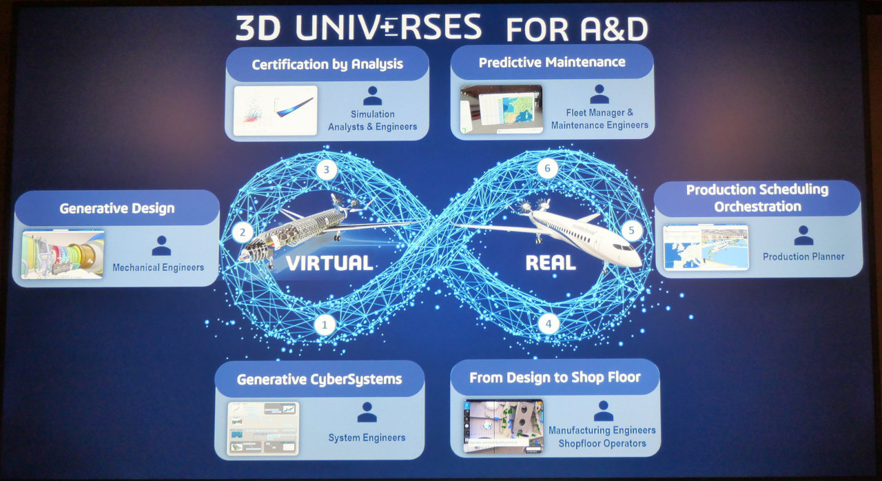 航空機開発は「3D UNIV+RSES」でどう変わる？ ダッソーが描く未来像：Space Event（2/3 ページ） - MONOist