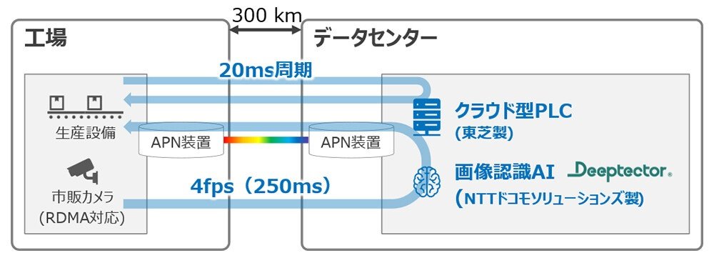 約300km遠隔の制御周期20msとAI検査を達成、IOWNとクラウドPLCで：FAニュース - MONOist