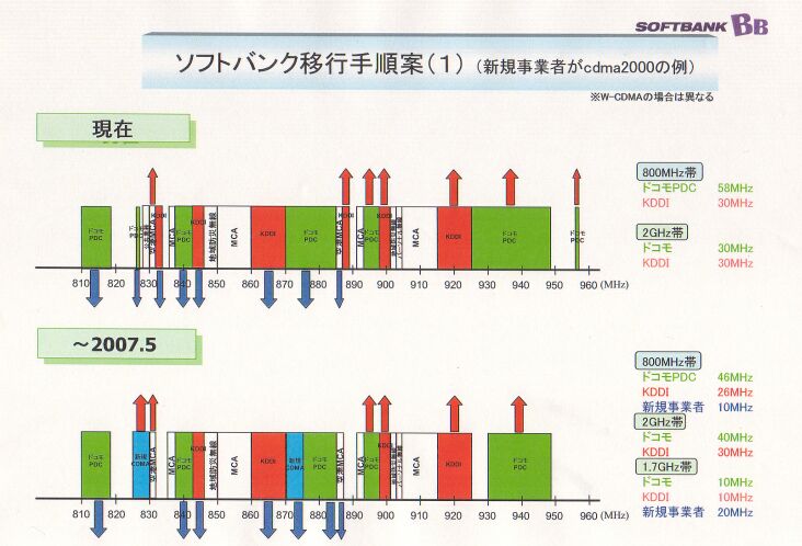 800MHz帯でないと「ダメ」？～携帯周波数会合第5回（1/2 ページ） - ITmedia Mobile