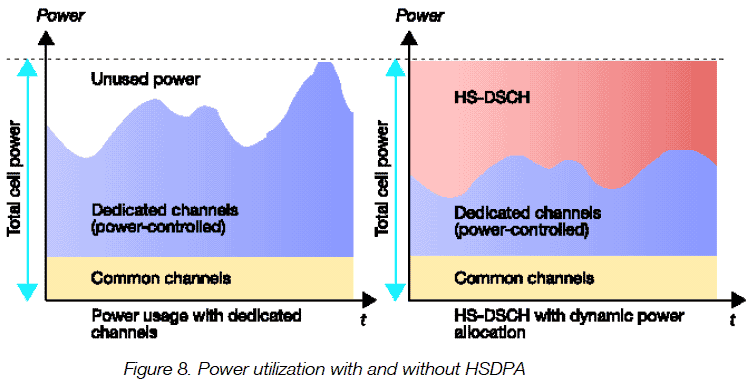 「HSDPA」技術と最新ロードマップ（1/2 ページ） - ITmedia Mobile