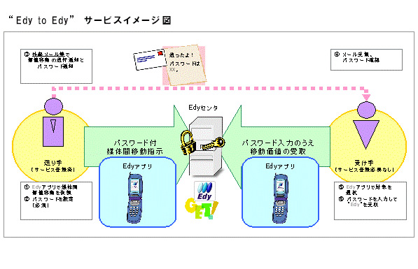 携帯間で電子マネーをやりとり──新機能「Edy to Edy」 - ITmedia Mobile