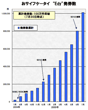 “おサイフケータイでEdy”発券数100万台突破 - ITmedia Mobile