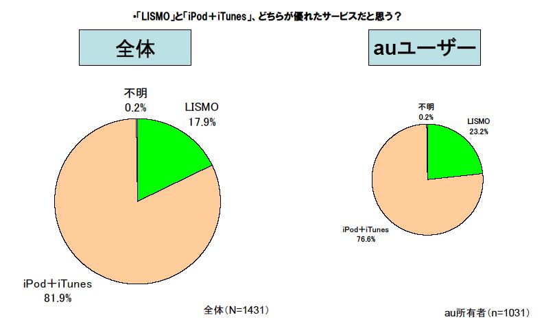 結果発表：「LISMO」は「iPod＋iTunes」には勝てない？：＋D Voice（1/2 ページ） - ITmedia Mobile