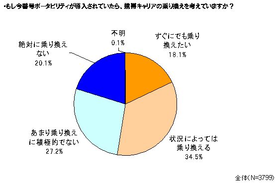 TRAI announces new mobile number portability rules - IT基礎