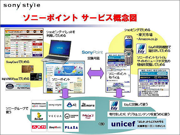 Edyへの交換も可能に──「ソニーポイント モバイル」開始 - ITmedia Mobile