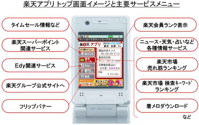 楽天、Edy利用でポイントが貯まる携帯アプリを提供 - ITmedia Mobile