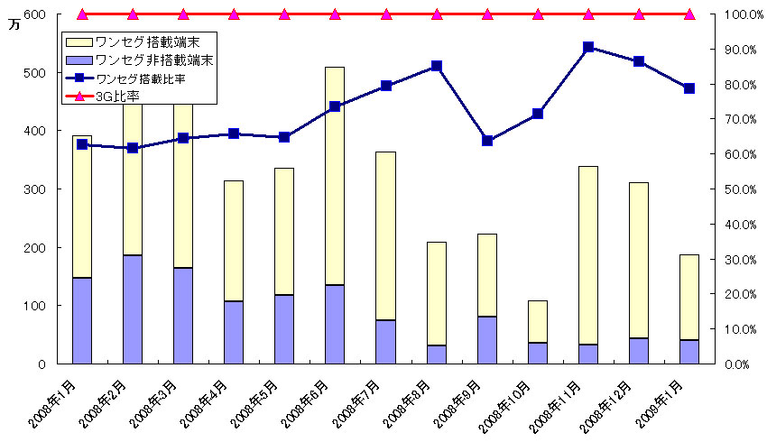 冬商戦不発？ 端末出荷が200万台を割り込む――JEITA 1月携帯出荷台数 - ITmedia Mobile