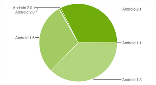 Android 2.1を使っているのはAndroidユーザーの約3分の1 - ITmedia Mobile