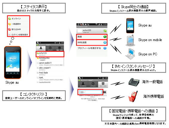 KDDI、「IS03」の発売と同時に「Skype au」を提供 - ITmedia Mobile