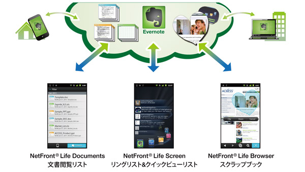 ACCESS、Androidアプリ群「NetFront Life」でEvernote連携 DLNAアプリも追加 - ITmedia Mobile