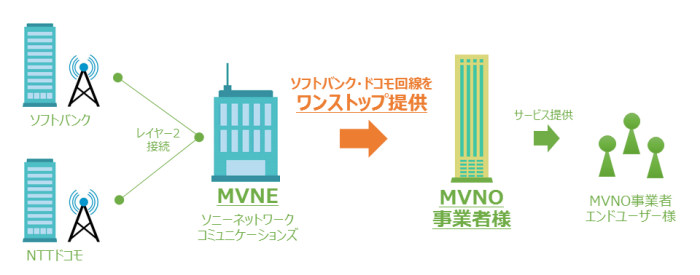ソニーネットワーク、MVNEとしてソフトバンク回線を提供 - ITmedia Mobile