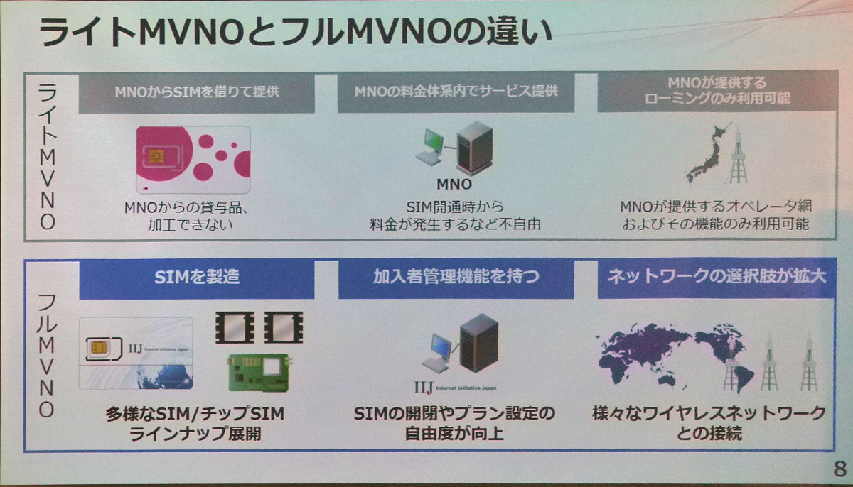 IIJが「フルMVNO」で目指す世界 MVNOの正常進化ではなく、ビジネスモデルが変わる：MVNOに聞く（1/4 ページ） - ITmedia Mobile
