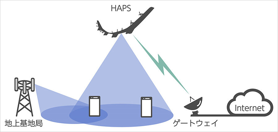 ソフトバンク、成層圏から基地局のように運用できる航空機を開発 - ITmedia Mobile