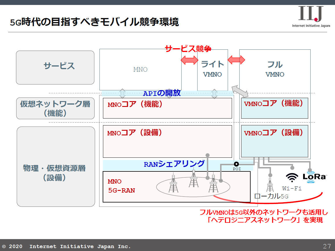5G時代の仮想通信事業者「VMNO」は、MVNOと何が違うのか？ IIJ佐々木氏が解説：IIJmio meeting 27（1/3 ページ） - ITmedia Mobile