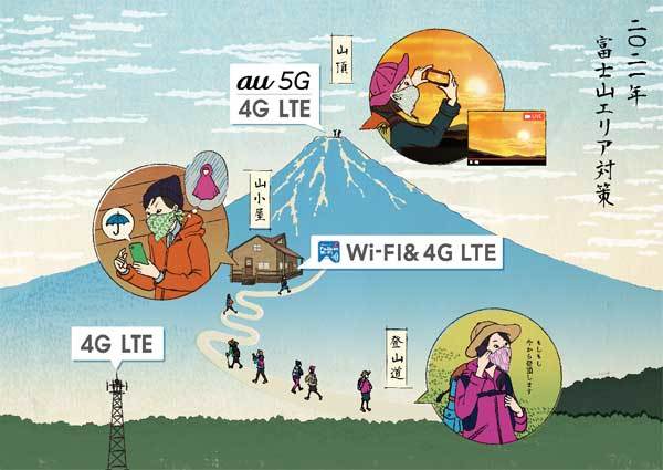 KDDI、富士山頂を5G／4G LTEエリア化 7月上旬～8月下旬 - ITmedia Mobile