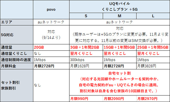 刷新したUQ mobileのプランとpovoはどちらがお得？ 20GBで月額2728円プランを比較：povoの乗換方法も（2/4 ページ） - ITmedia Mobile
