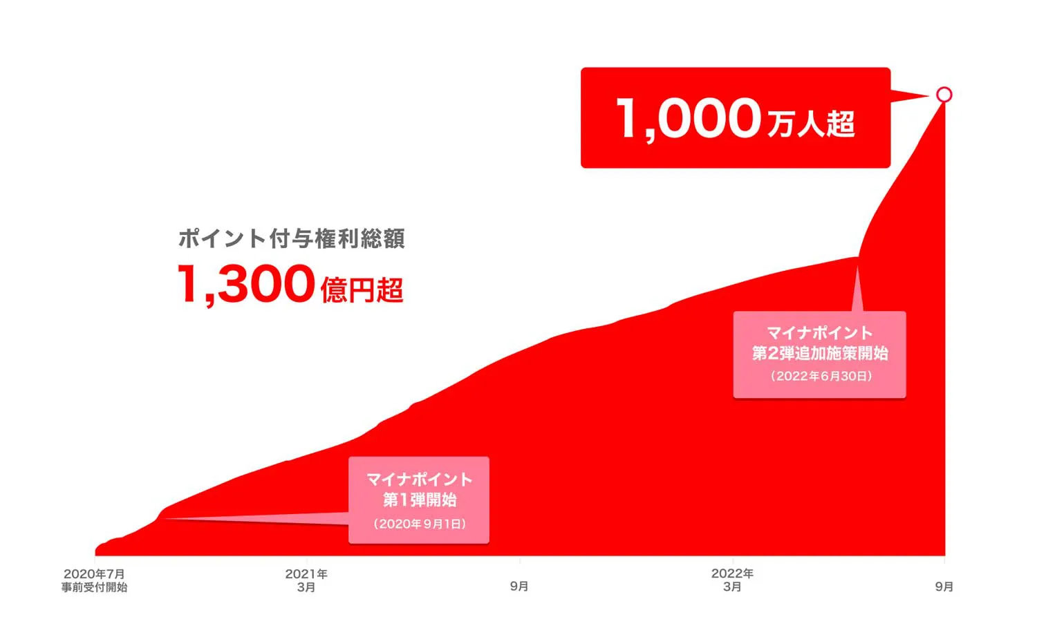 PayPayのマイナポイント登録者が1000万人を突破 付与権利総額は1300億円分に - ITmedia Mobile