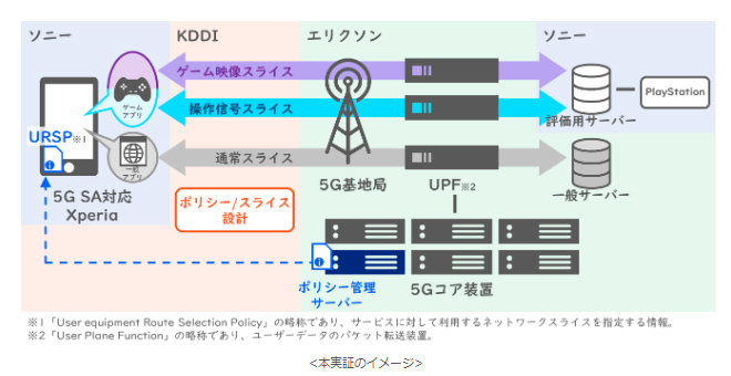 KDDIとソニー、5G SA構成で複数ネットワークスライスの同時利用に成功 - ITmedia Mobile