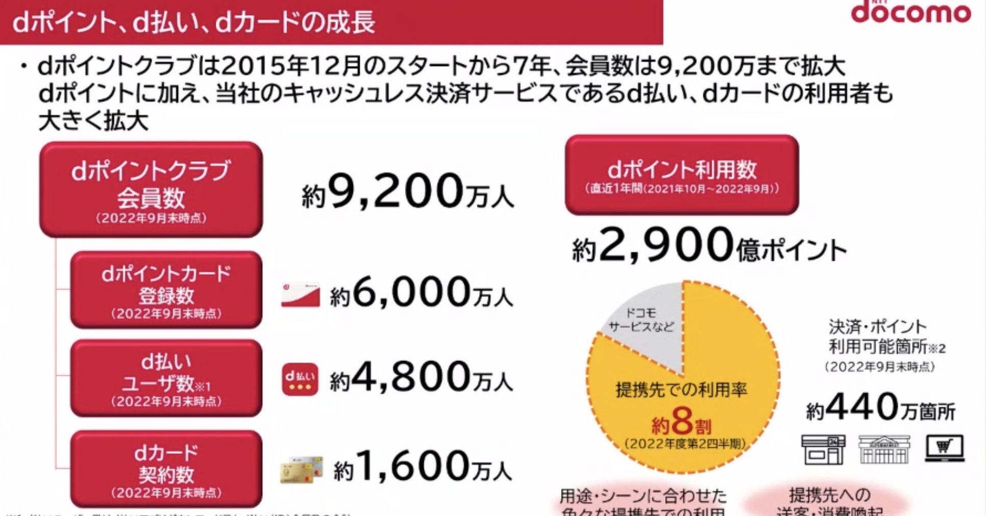 他社比較で浮かび上がる「d払い／dポイント」の課題 ドコモが推し進める改革とは：石野純也のMobile Eye（3/3 ページ） - ITmedia Mobile