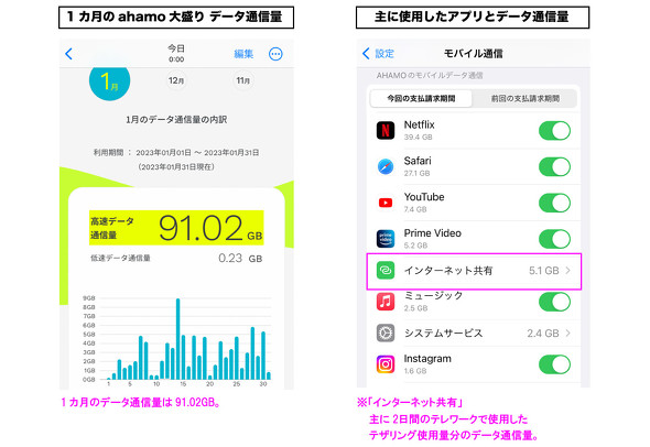 月間100GB「ahamo大盛り」を契約してみて分かったメリットとデメリット（2/2 ページ） - ITmedia Mobile