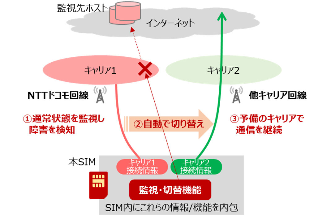 通信障害が起きたら別回線に NTTコム、1枚で複数回線対応のIoT向けSIMを開発 - ITmedia Mobile