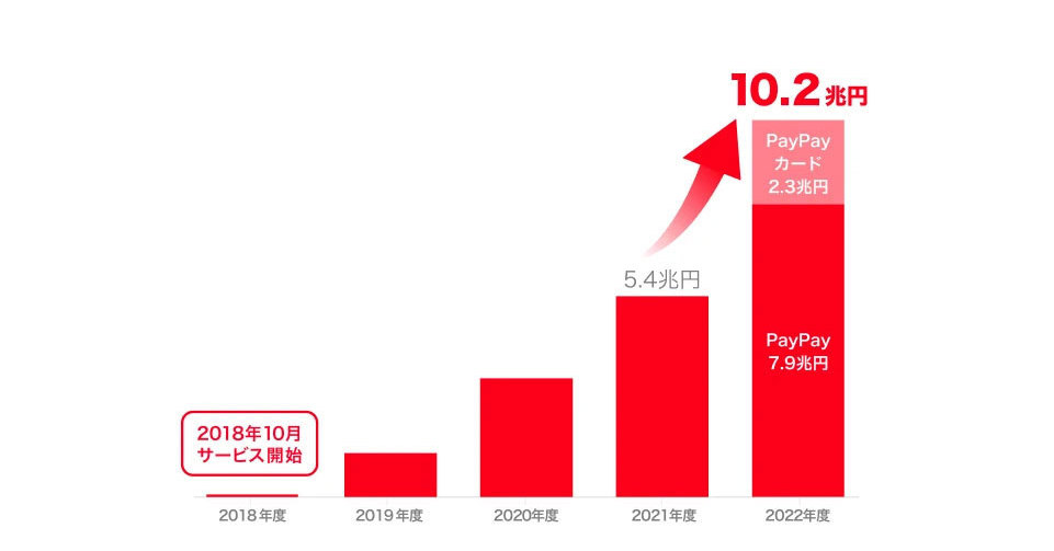 PayPay、連結決済取扱高が10.2兆円に サービス開始から4年半、PayPay単体では7.9兆円 - ITmedia Mobile
