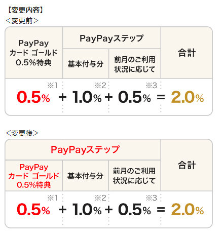 PayPayカード特典をPayPayステップに統合、ステップ達成条件の変更も - ITmedia Mobile
