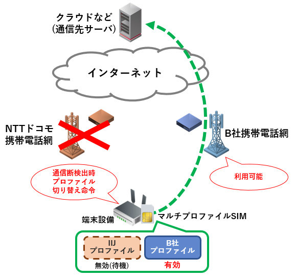 1枚のSIMで複数回線に接続 IIJがネットワーク機器向けに「マルチプロファイルSIM」提供 - ITmedia Mobile