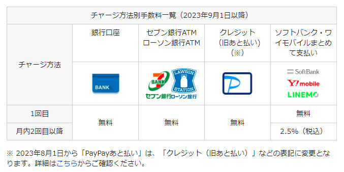 PayPay、「ソフトバンク／ワイモバイルまとめて支払い」オートチャージ設定を8月下旬に解除 手数料条件変更に伴い - ITmedia Mobile