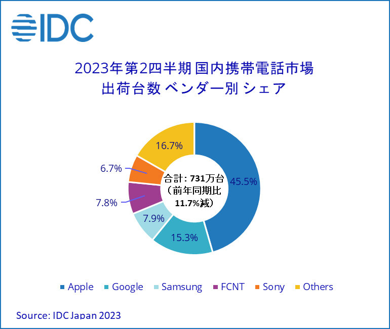 国内スマホの出荷台数、上位5社ではGoogleを除き大幅減 IDC調べ（2023年第2四半期） - ITmedia Mobile