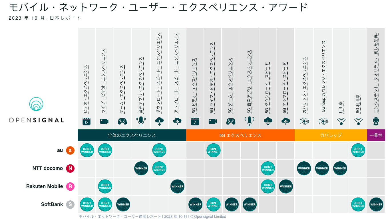 楽天モバイルが上り速度で圧倒、全体ではソフトバンクが高評価 Opensignalのモバイルネットワーク調査 - ITmedia Mobile