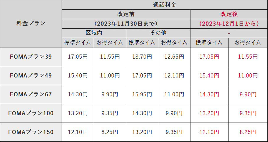 ドコモが「FOMAプラン」の通話料を12月1日から一部改定 固定電話宛の「区域別料金」を廃止 - ITmedia Mobile