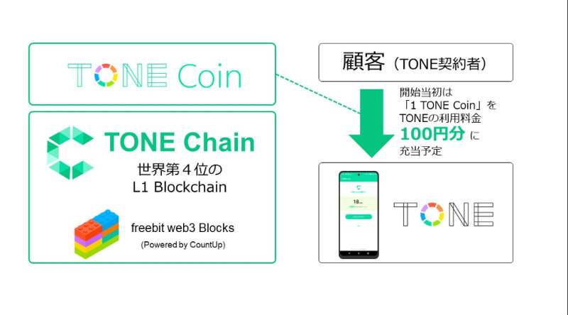充電中にアプリ起動でポイントがたまる「TONE Coin」、トーンモバイルの支払いへ充当可能に 24年2月めど - ITmedia Mobile
