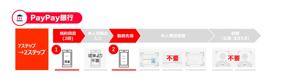 PayPay本人確認済みなら「PayPay銀行」「PayPay証券」の口座開設手続きが2～3ステップに - ITmedia Mobile
