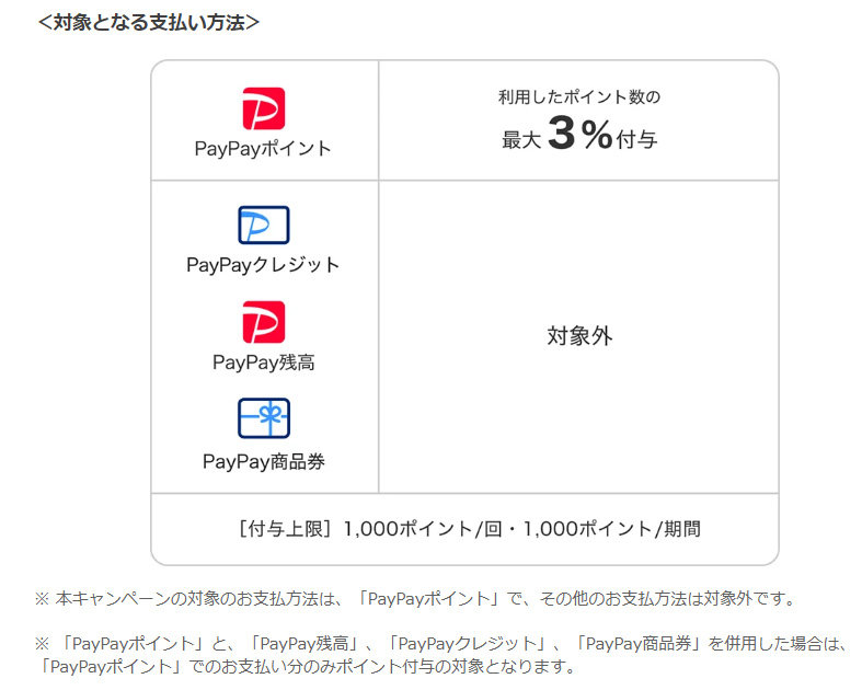 3月に「PayPayポイントアップ店」で最大3％ポイント還元キャンペーン ウエルシアや松弁ネットで - ITmedia Mobile