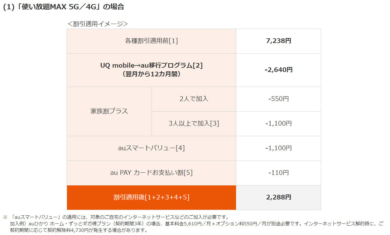 「UQ mobile→au移行プログラム」開始 データ使い放題プランを2640円×12カ月間割引 - ITmedia Mobile