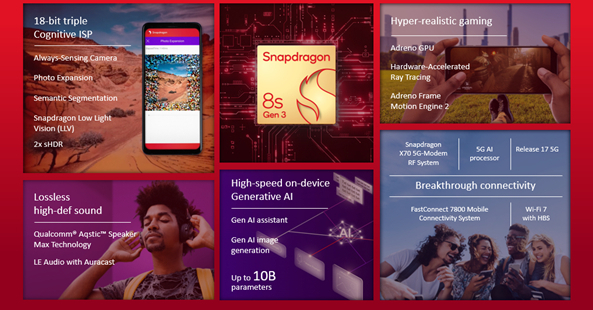 Qualcomm、「Snapdragon 8s Gen 3」発表 “オンデバイスAIをより多くのスマホに” - ITmedia Mobile