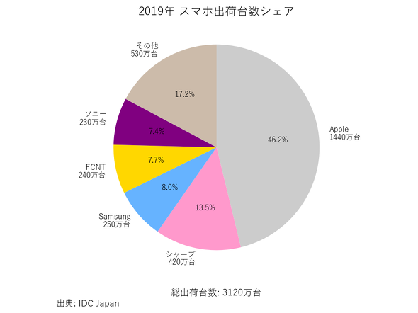 データで振り返る“スマホシェア”の5年間、Google躍進で国内メーカーに衝撃（2/4 ページ） - ITmedia Mobile